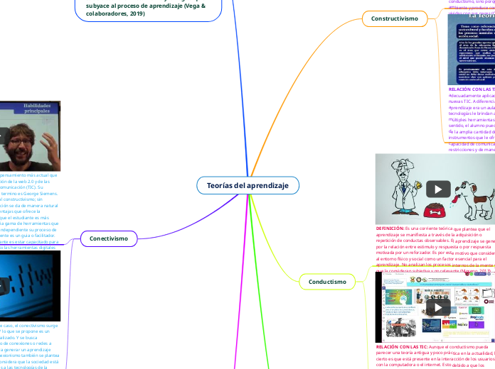 Teorías del aprendizaje - Mind Map